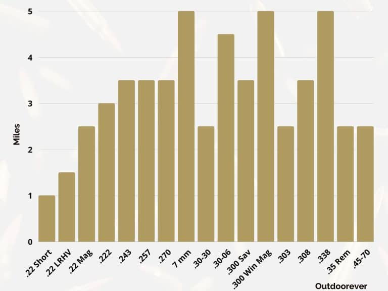 How Far Can A Bullet Travel – Easy Explanation! -- OUTDOOREVER