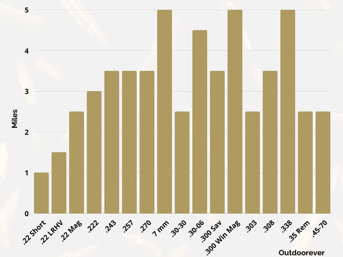 How Far Can A Bullet Travel – Easy Explanation! -- OUTDOOREVER